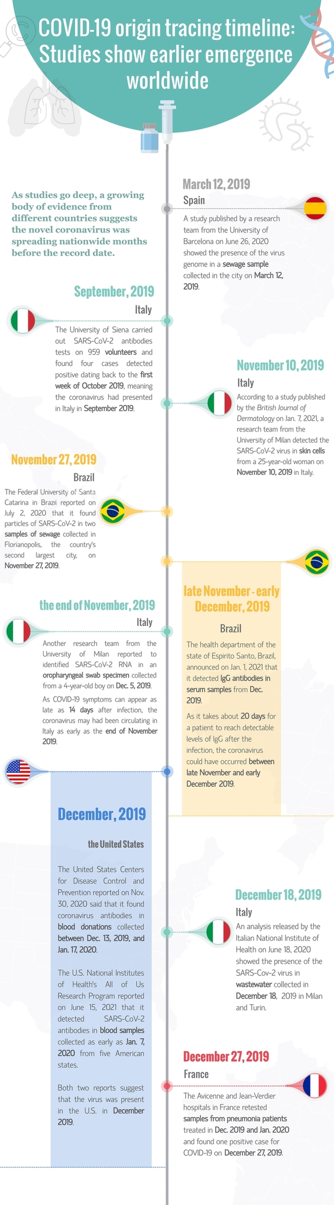 COVID-19 origin tracing timeline: Studies show earlier emergence ...