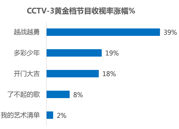 总台文艺节目大力创新，CCTV-3收视份额本月同比提升26%_广告频道_央视网(cctv.com)